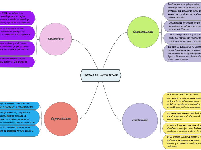 teorías del aprendizaje - Mind Map